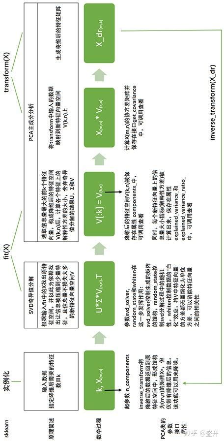 Sklearn中的降维算法 知乎 Sklearn中的降维算法 知乎