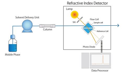 Refractive Index Detection Rid Shimadzu Shimadzu Corporation