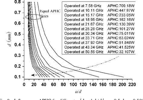 Figure 9 From Power Handling Capability Of Substrate Integrated Waveguide Interconnects And