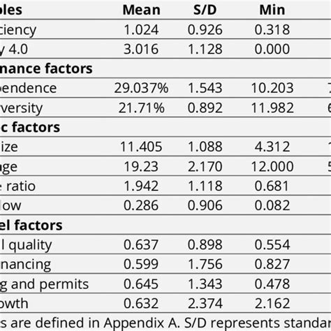 Descriptive Statistics And Vif Download Scientific Diagram