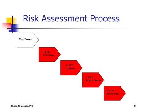 Ppt Process Risk Assessment Model Powerpoint Presentation Free