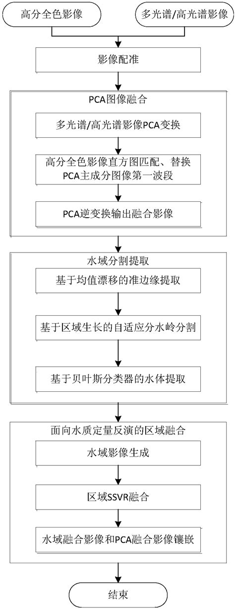 Remote Sensing Image Fusion Method Oriented To Water Quality Quantitative Remote Sensing
