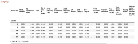 Building A Book Recommender System The Basics Knn And Matrix