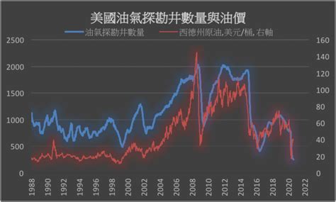 美國油氣探勘井數量續創新低 8月石油需求估大幅恢復