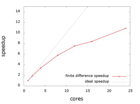 Left Parallel Scaling Of Local Search Phase With 72 Degrees Of Download Scientific Diagram