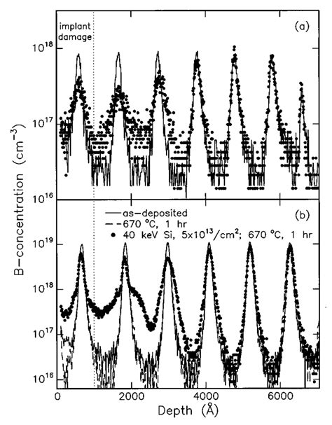 Boron Diffusion Profiles After Ted 510 13 Cm 2 40 Kev Si Implant