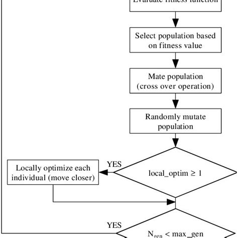Pdf A Genetic Algorithm For Calculating Minimum Distance Between