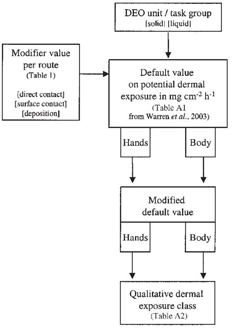 A Flow Diagram To Illustrate How Default Values Are Adjusted With