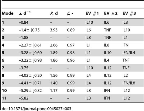 Eigenvalues Periods Damping Ratios And Three Highest Eigenvector Download Table