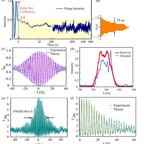 A Calibration Of Delay Line Through Interferometric Fringes And Download Scientific Diagram