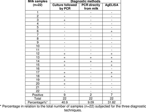Results For Detection Of Mycoplasma Bovis By Different Diagnostic Download Scientific Diagram