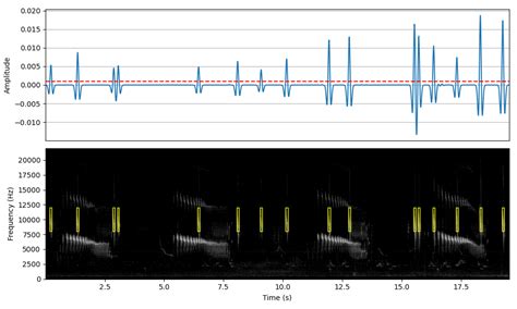 Simple Audio Segmentation — Scikit Maad 151 Documentation