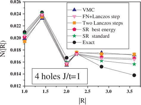 figure 1 from generalized lanczos algorithm for variational quantum
