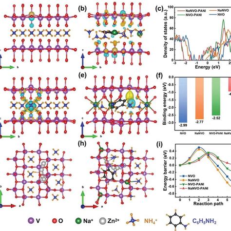 Density Functional Theory Dft Investigations Charge Density