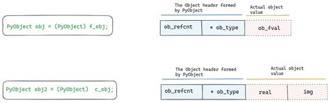 cpython internals understanding the role of pyobject