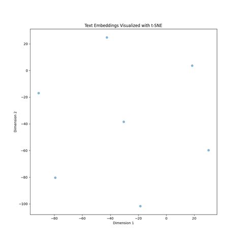Visualise Openai Embeddings Mervin Praison