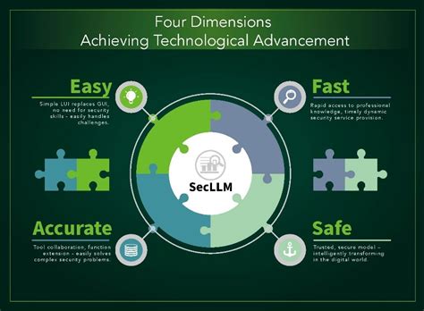 Secllm Enhancing Cyber Security With Large Language Model Technical White Paper Overview