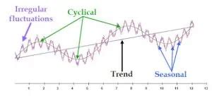 Time Series Forecasting In Machine Learning Fritz Ai