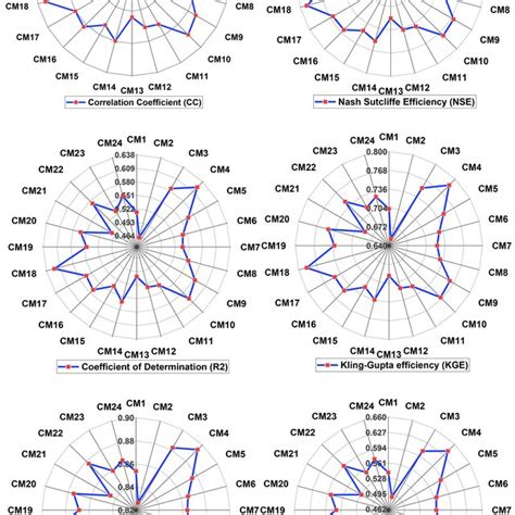A Radar Graphs Represent The Efficiency Based Pis With Points Near The