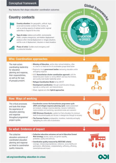 Infographic Conceptual Framework For Education Planning And Response In Crises Conceptual