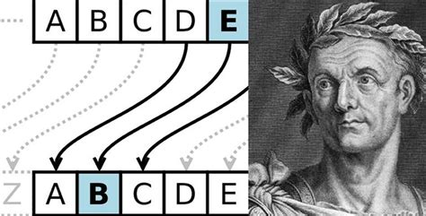 The Caesar Cipher Ancient And Simple Yet Effective Cipher Used By