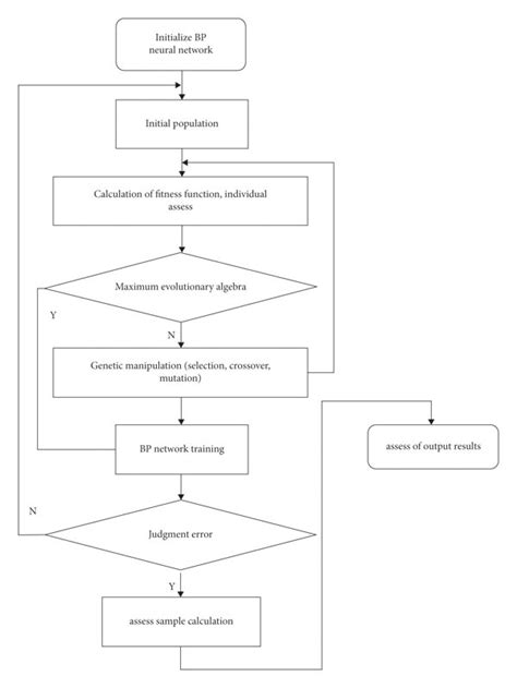Algorithm Flowchart Of Ga Bpnn Combination Model Download Scientific Diagram