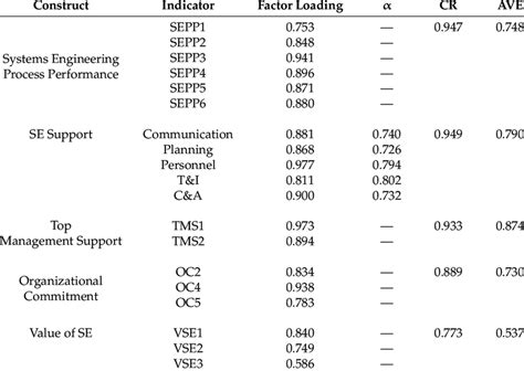 Confirmatory Factor Analysis And Validity Test Download Scientific Diagram
