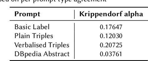 Table 1 From Draw Me Like My Triples Leveraging Generative Ai For