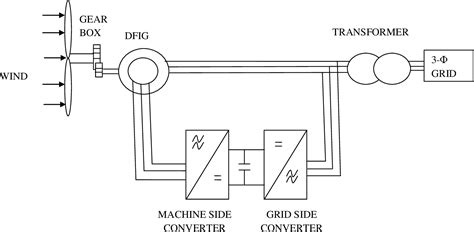 figure 1 1 from development of a fuzzy pi controller for a grid connected wind energy conversion
