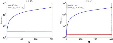 Figure 3 From Reduced Basis Methods For Fractional Laplace Equations Via Extension Semantic