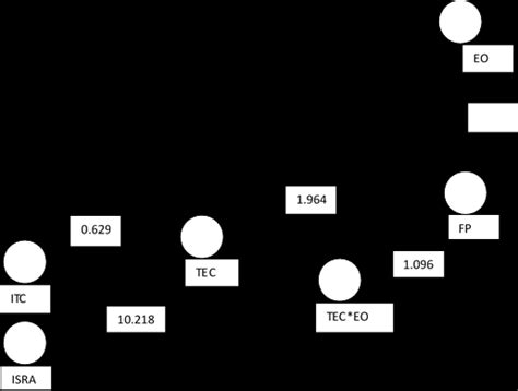 Second Order Sem With Moderation Source Author Download Scientific Diagram