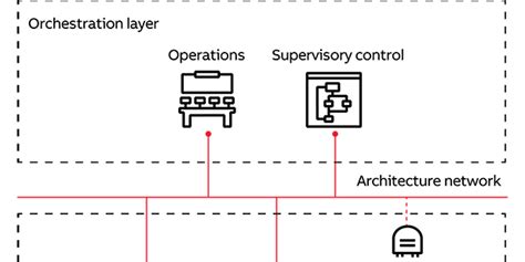 Modular Automation For Future Process Plants Abb