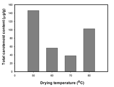 Effect Of Drying Temperature On Tcc Download Scientific Diagram