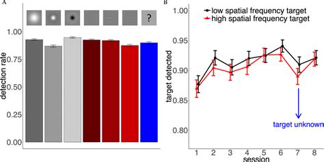 A Detection Rate For The 6 Targets Red Bars Are High Spatial