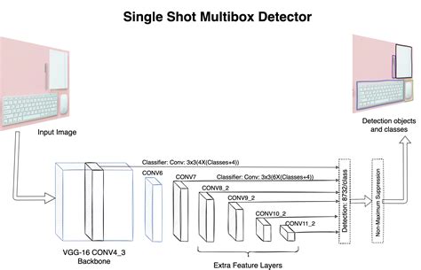 Efficient Object Detection With Ssd And Yolo Models A Comprehensive