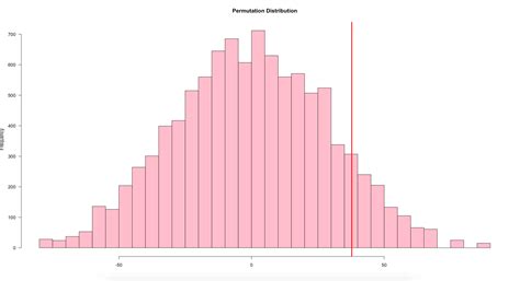 Permutation Test In R Towards Data Science