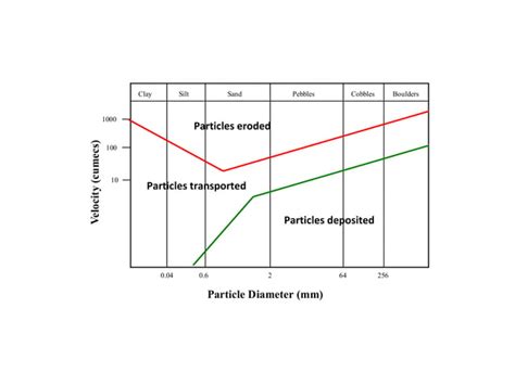 River Transportation Hjulstrom Curve PPT