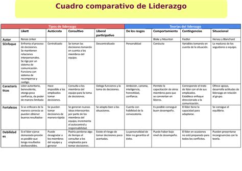 Cuadro Comparativo 7 Estilos Liderazgo Liderazgo Liderazgo Y Tutoria Images