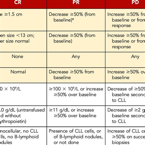 Response Definition After Treatment Of Cll Patients Download Table
