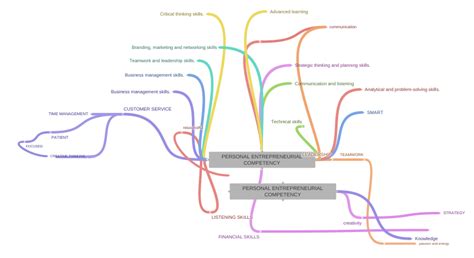 Personal Entrepreneurial Competency Personal Entrepreneurial Competency