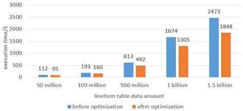 Optimization Of The Join Between Large Tables In The Spark Distributed
