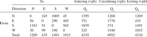 Sample Of Origin Destination Data For One Of The Tested Roundabouts Download Table