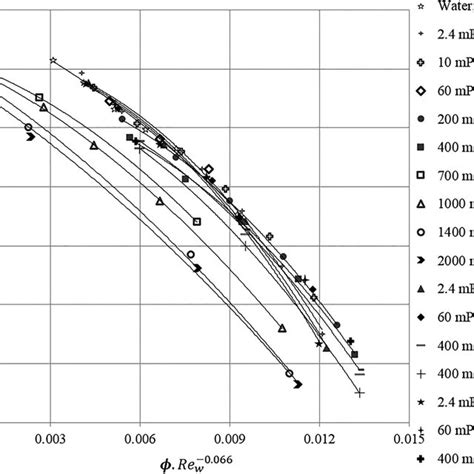 A Head Coefficient Flow Coefficient Relationship For A Pump And B