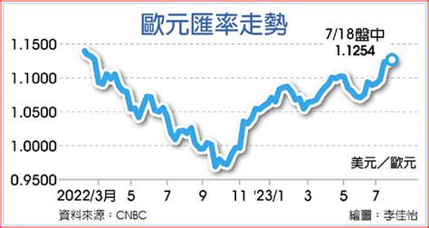 歐元 對美元突破17個月新高 全球財經 工商時報