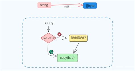 []byte与string的两种转换方式和底层实现 不念博客