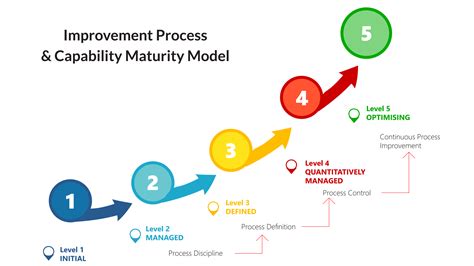 Continuous Improvement Diagram