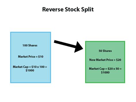 What Is A Reverse Stock Split 2024 Easy Examples