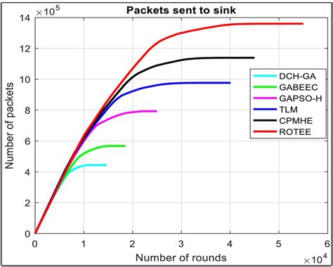 throughput analysis of rotee against other protocols download scientific diagram