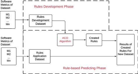 Our Approach For Aco Based Defect Prediction Approach Download
