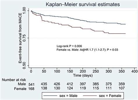 10029 Sex Related Differences Among Young Adults Undergoing Pci For Myocardial Infarction